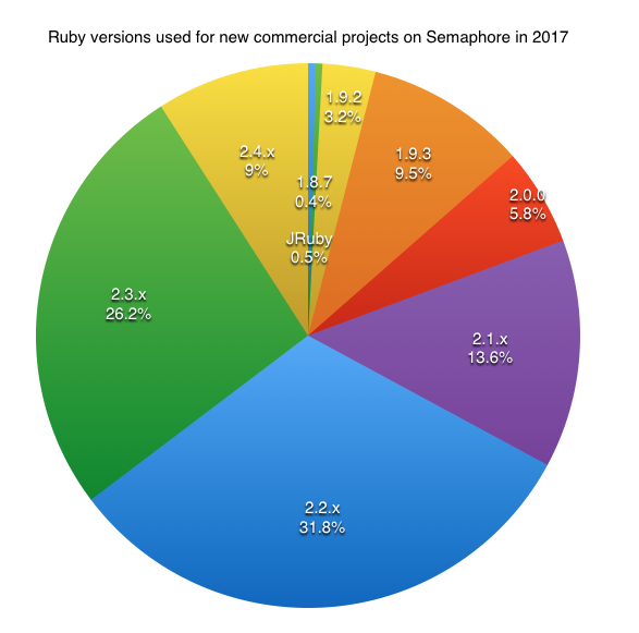 Ruby Versions Used in Commercial Projects in 2017 - Semaphore