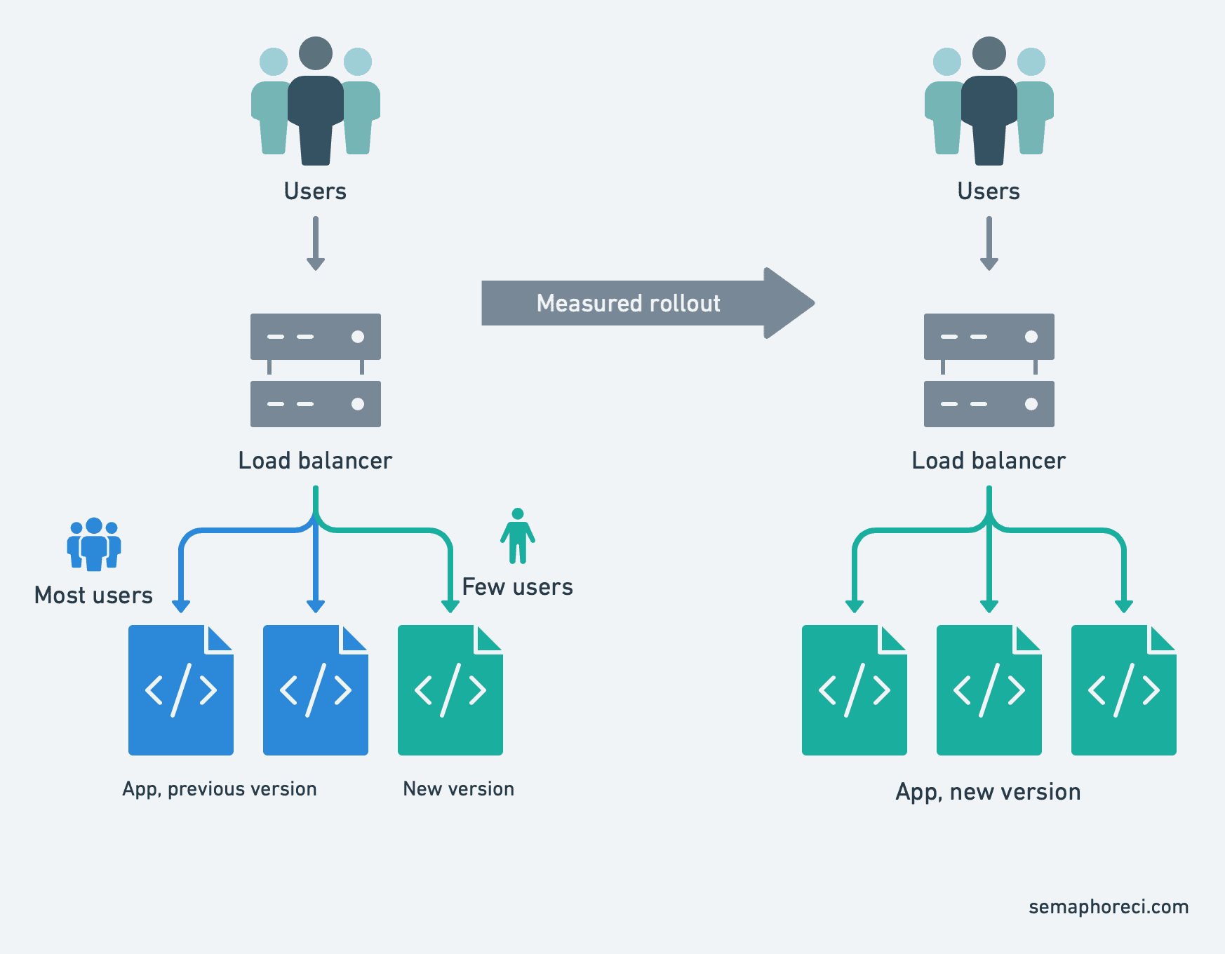 Kubernetes Deployments: The Ultimate Guide - Semaphore