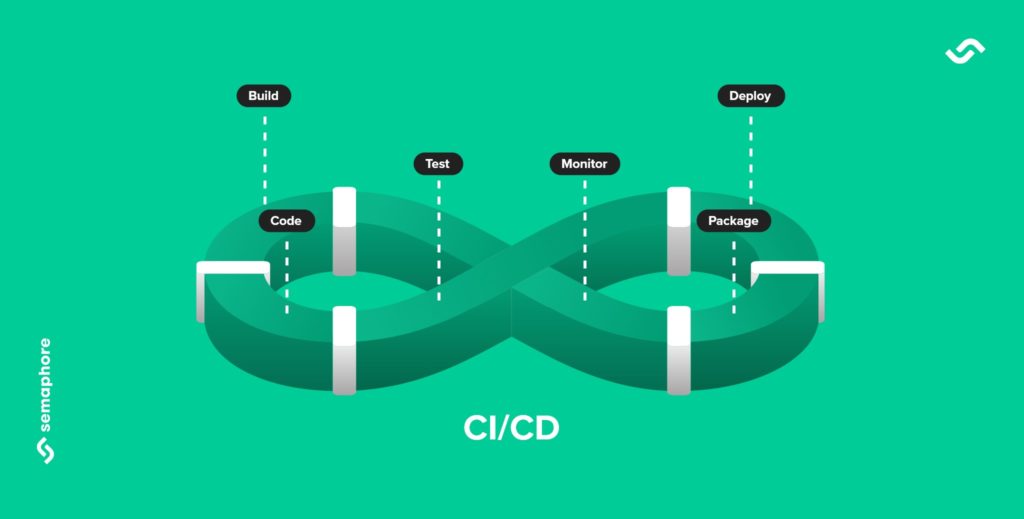 CI/CD: Continuous Integration & Delivery Explained - Semaphore