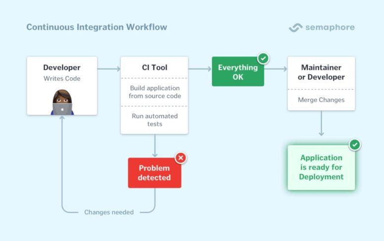 Continuous Integration (CI) Explained - Semaphore