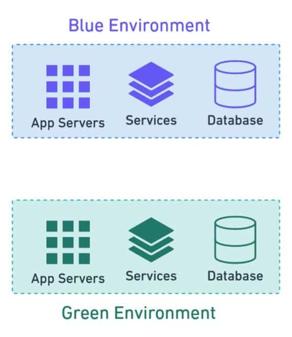 What Is Blue-Green Deployment? - Semaphore