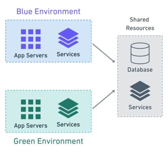 What Is Blue-Green Deployment? - Semaphore
