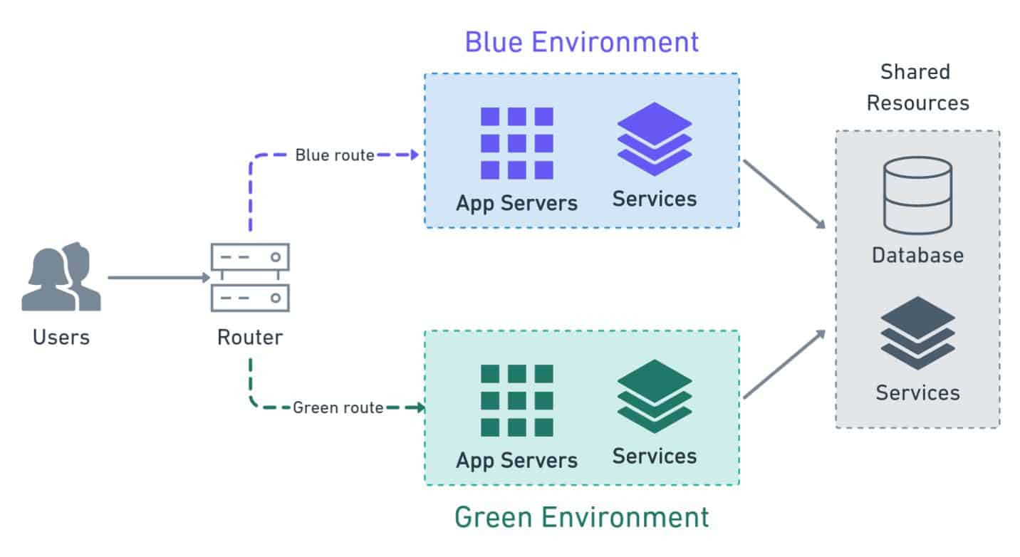 What Is Blue-Green Deployment? - Semaphore