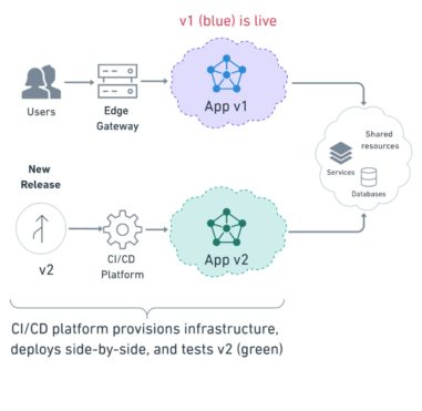 What Is Blue-Green Deployment? - Semaphore