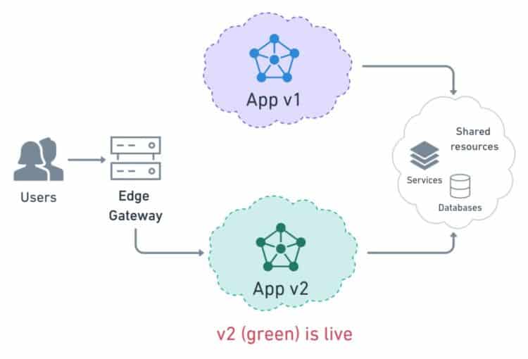 What Is Blue-Green Deployment? - Semaphore