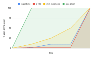 What Is Canary Deployment? - Semaphore