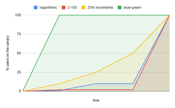What Is Canary Deployment? - Semaphore