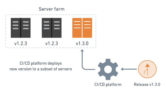 What Is Canary Deployment? - Semaphore