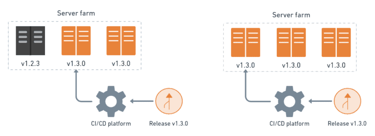 What Is Canary Deployment? - Semaphore