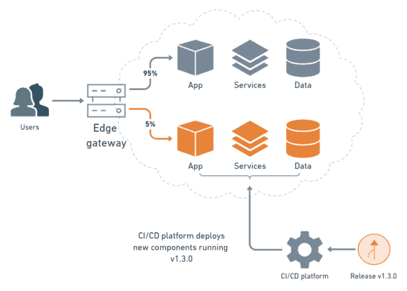 What Is Canary Deployment? - Semaphore