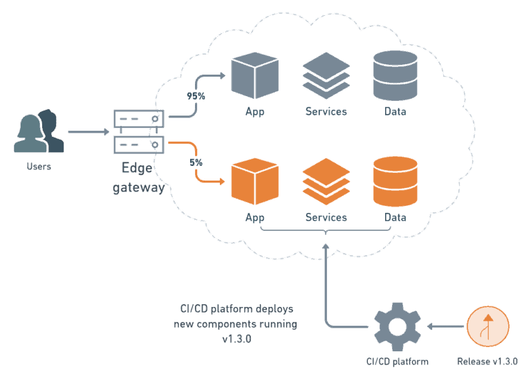 What Is Canary Deployment? - Semaphore