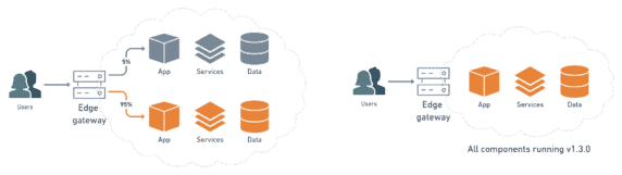 What Is Canary Deployment? - Semaphore