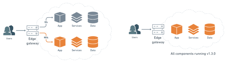 What Is Canary Deployment? - Semaphore