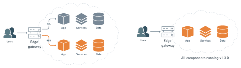 What Is Canary Deployment? - Semaphore