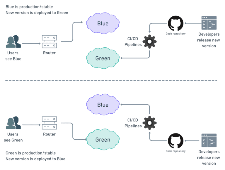 Continuous Blue-Green Deployments With Kubernetes - Semaphore
