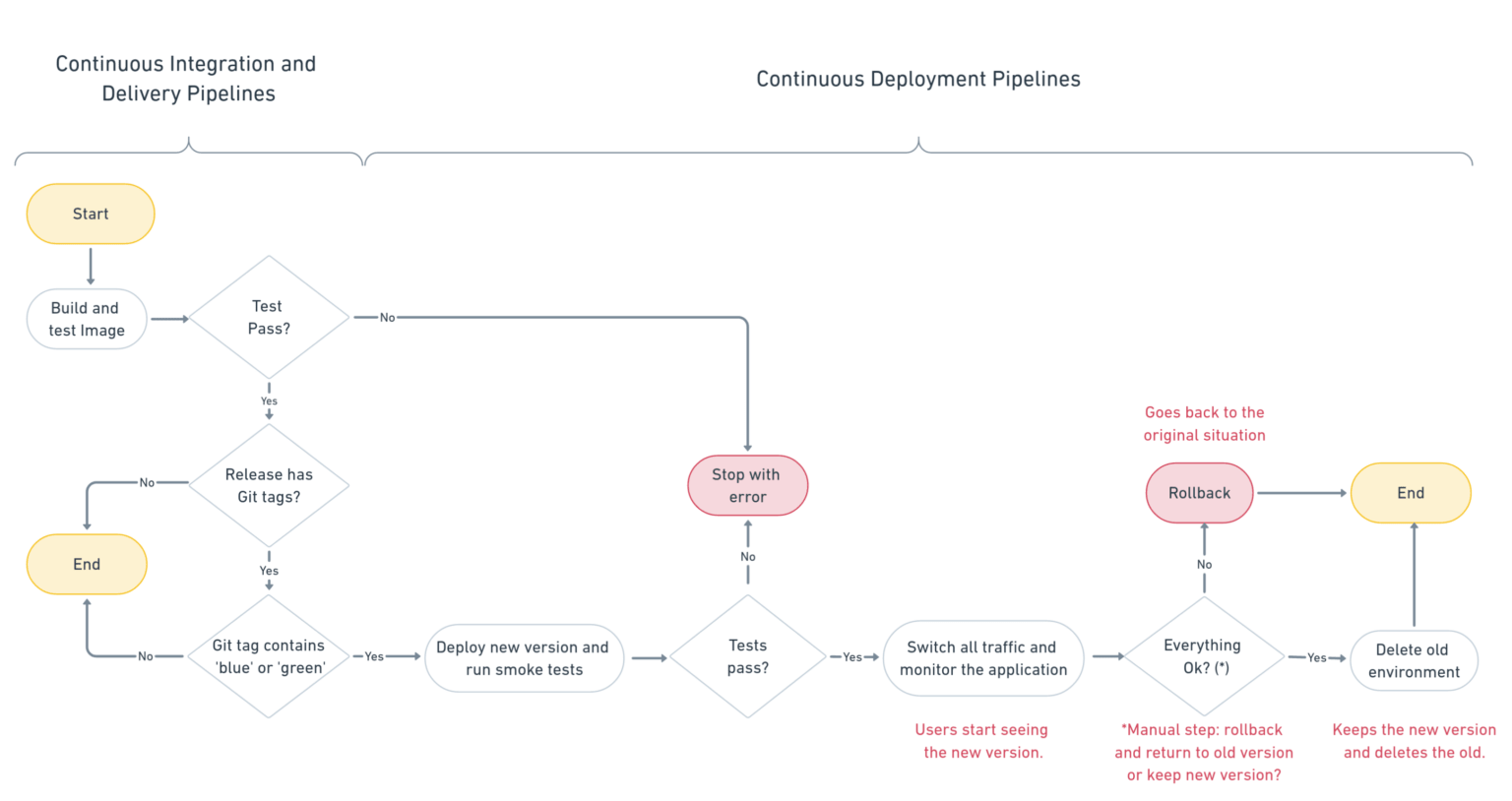 Continuous Blue-Green Deployments With Kubernetes - Semaphore