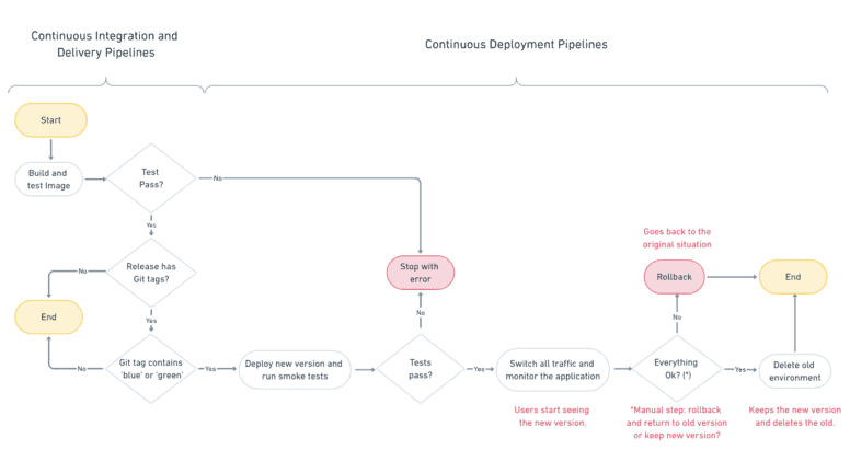 Continuous Blue-Green Deployments With Kubernetes - Semaphore