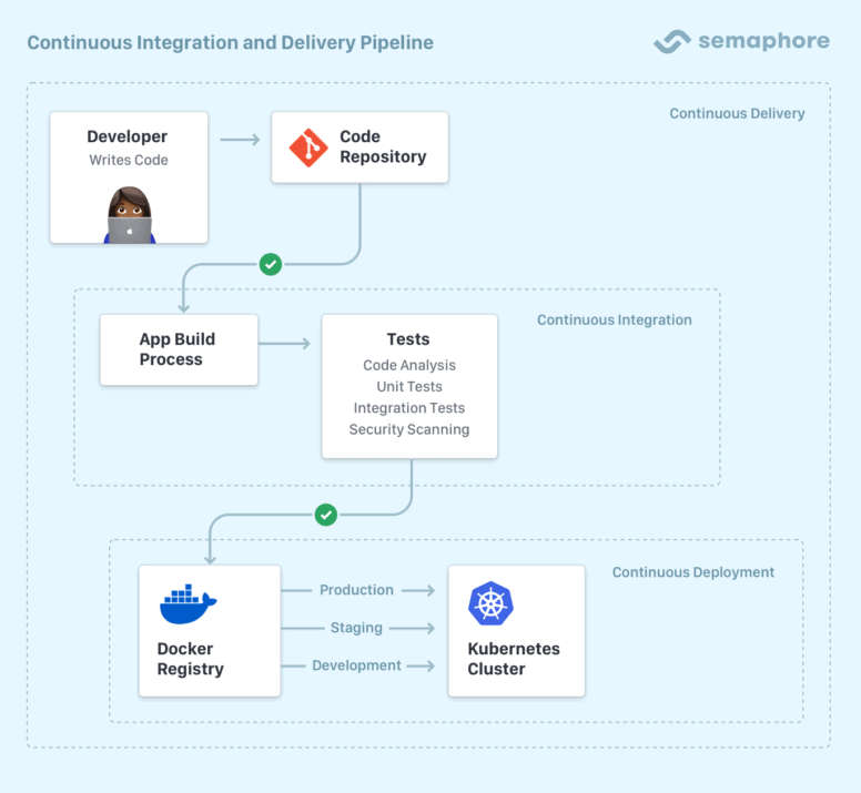 Continuous Integration (CI) Explained - Semaphore Continuous Integration (CI) Explained - Semaphore