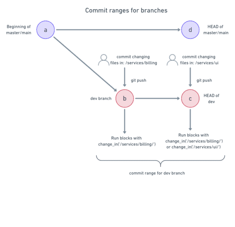 Continuous Integration for Monorepos - Semaphore