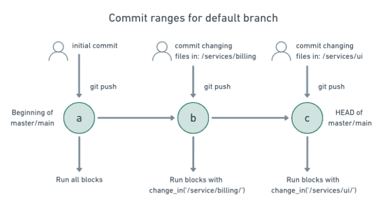 Continuous Integration for Monorepos - Semaphore Continuous Integration for Monorepos - Semaphore