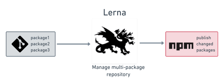 JavaScript Monorepos with Lerna - Semaphore