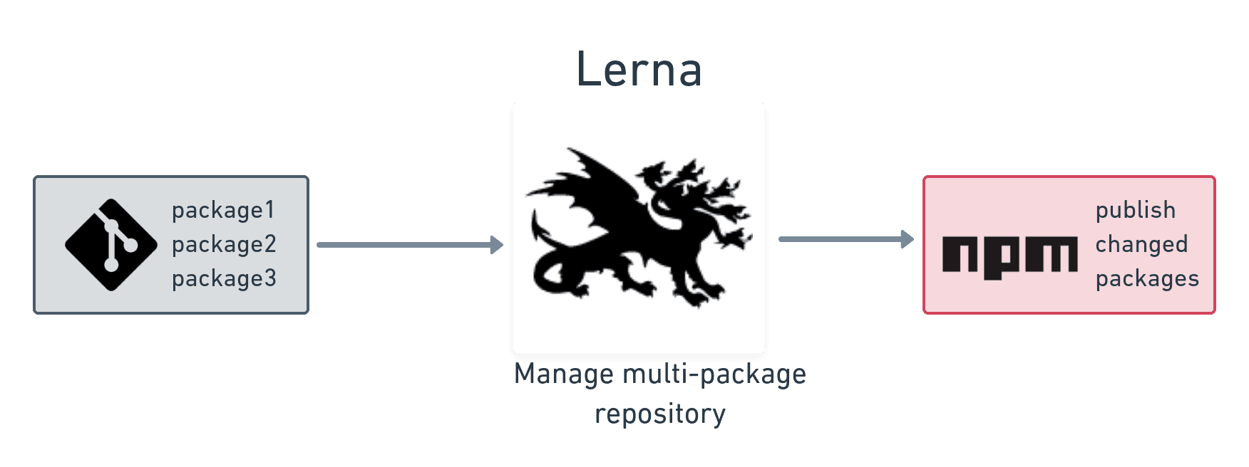 JavaScript Monorepos with Lerna - Semaphore