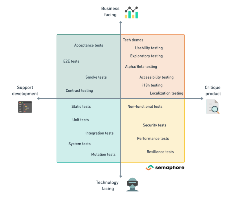 20 Types of Tests Every Developer Should Know - Semaphore