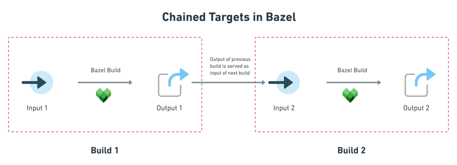 Open-source Bazel Build Tutorial, Examples, and Advantages