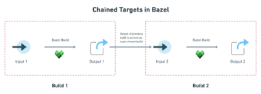 Open-source Bazel Build Tutorial, Examples, and Advantages