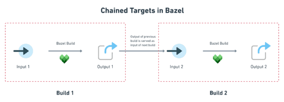 Open-source Bazel Build Tutorial, Examples, and Advantages