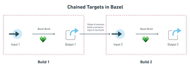 Open-source Bazel Build Tutorial, Examples, and Advantages