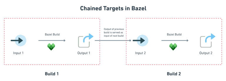 Open-source Bazel Build Tutorial, Examples, and Advantages