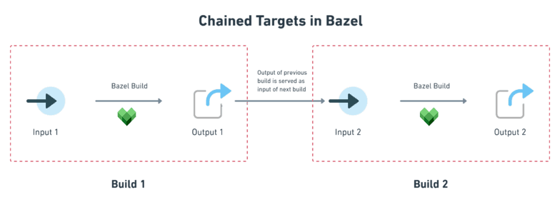 Open-source Bazel Build Tutorial, Examples, and Advantages
