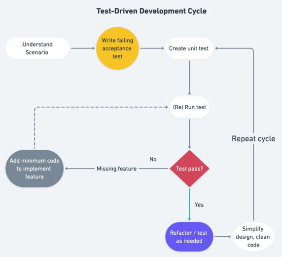Test-Driven Development: A Time-Tested Recipe for Quality Software