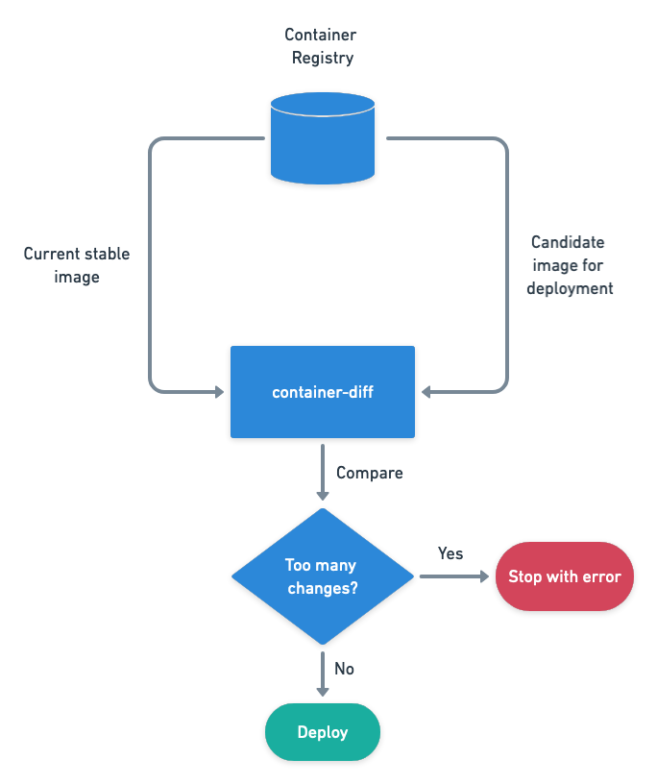 Container-diff Tutorial: Change Management for Containers