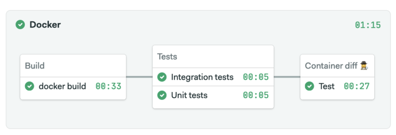 Container-diff Tutorial: Change Management for Containers