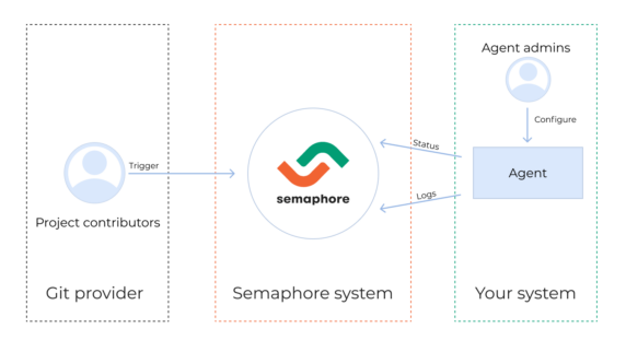 Introducing Self-Hosted Agents - Semaphore