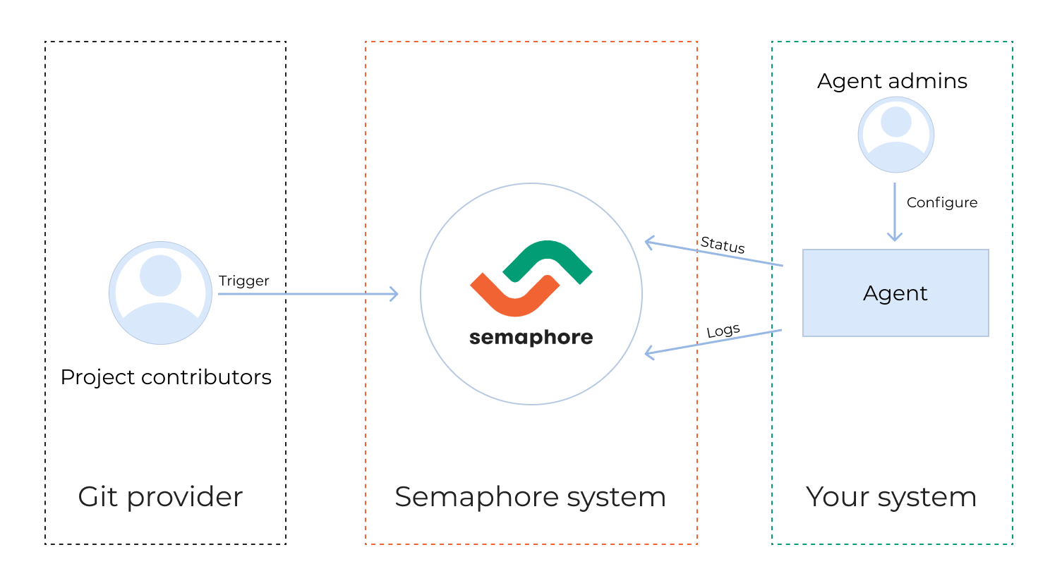 Introducing Self-Hosted Agents - Semaphore