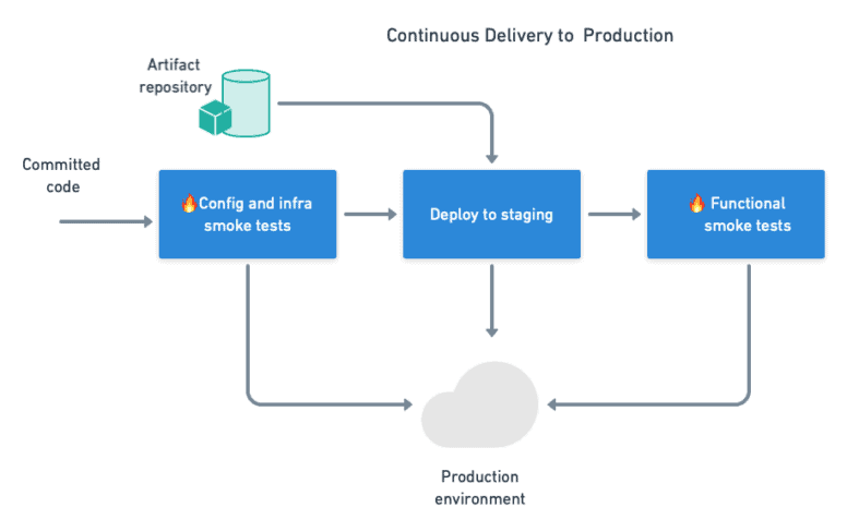 Smoke Testing Keeps Your Delivery Pipeline Safe and Sound - Semaphore ...