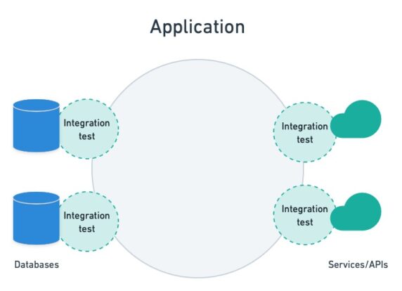 The Testing Pyramid: How to Structure Your Test Suite - Semaphore
