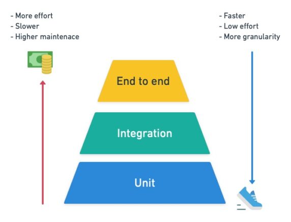 The Testing Pyramid: How to Structure Your Test Suite - Semaphore