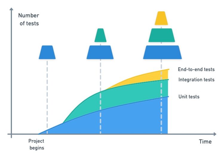 The Testing Pyramid: How to Structure Your Test Suite - Semaphore