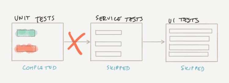 The Testing Pyramid: How to Structure Your Test Suite - Semaphore