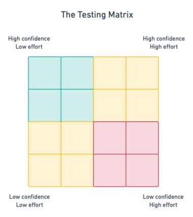The Testing Pyramid: How to Structure Your Test Suite - Semaphore