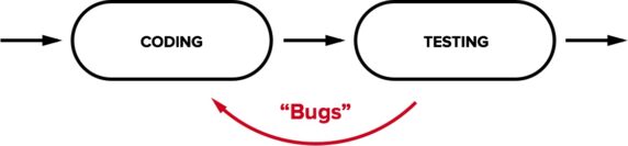 Behavior-Driven Development - Semaphore