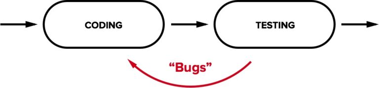 Behavior-Driven Development - Semaphore