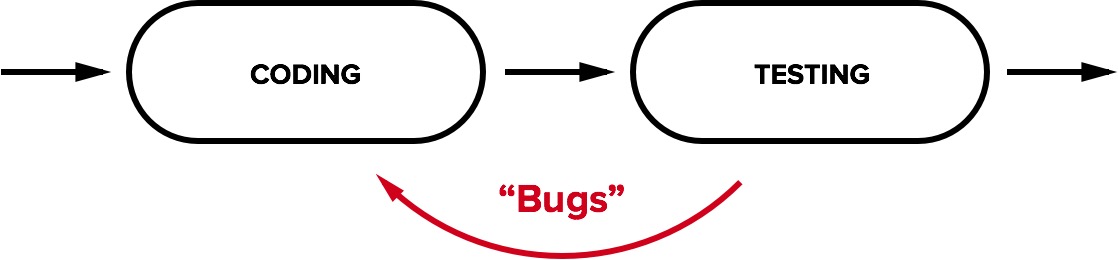 Behavior-Driven Development - Semaphore