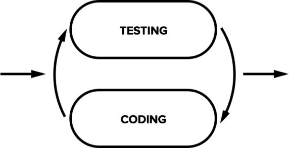 Behavior-Driven Development - Semaphore