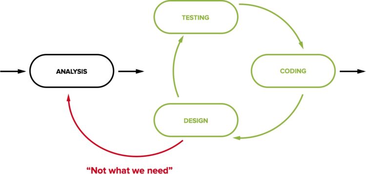 Behavior-Driven Development - Semaphore