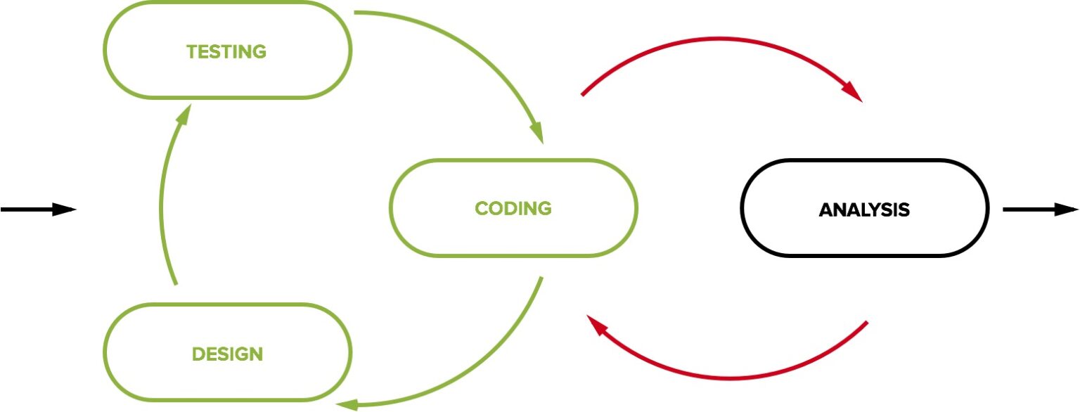 Behavior-Driven Development - Semaphore